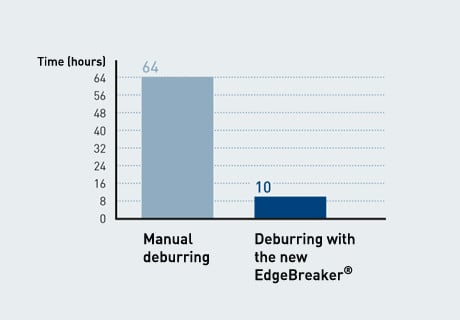 Sheet metal process benefits from automated deburring